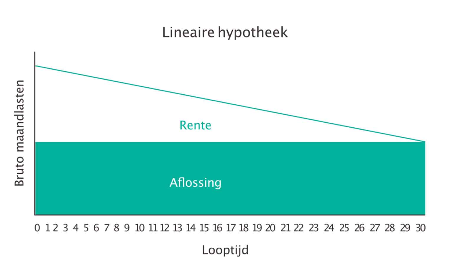 Hypotheekvormen - gewoon bij Saskia